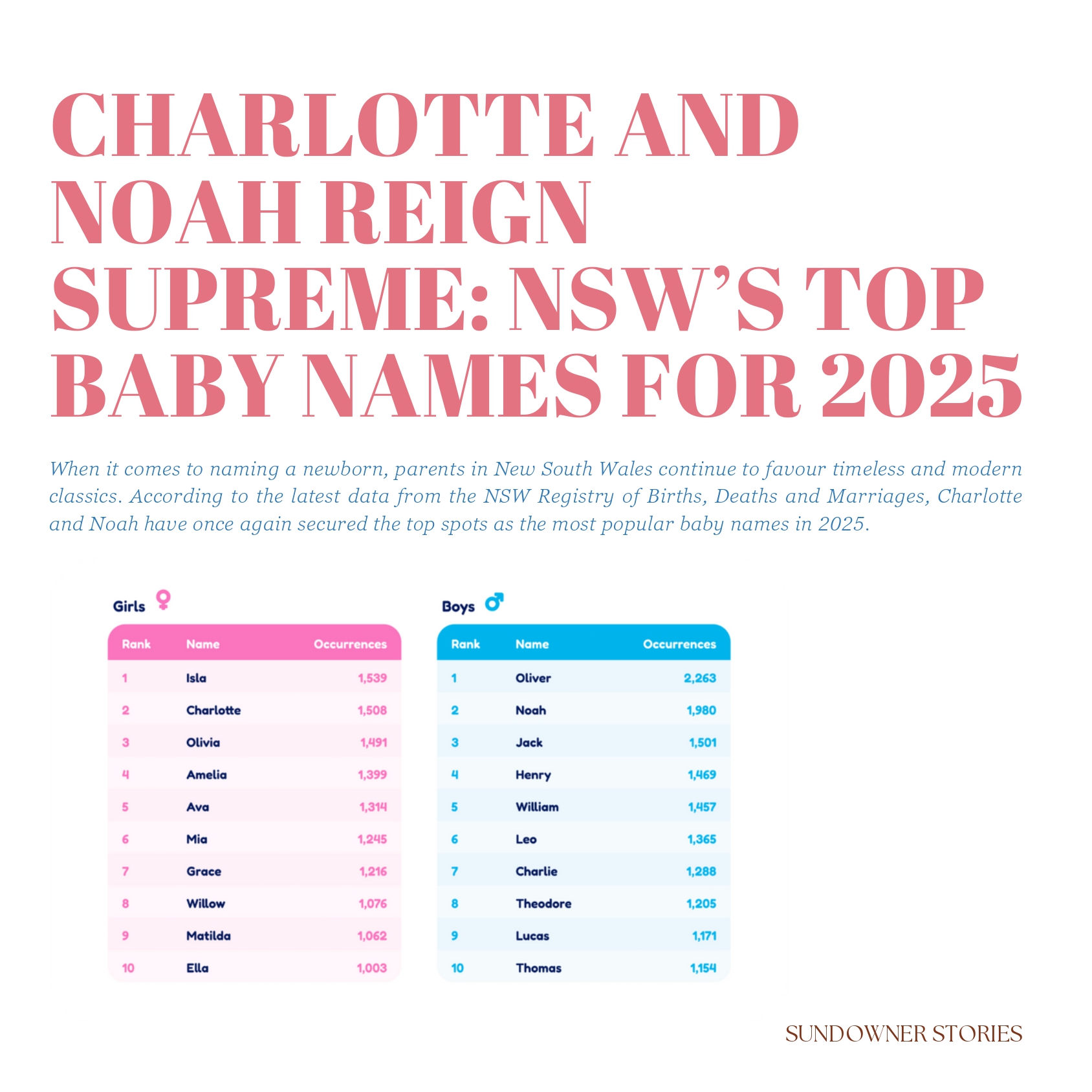Charlotte and Noah Reign Supreme NSW Top Baby Names - Sundowner Stories